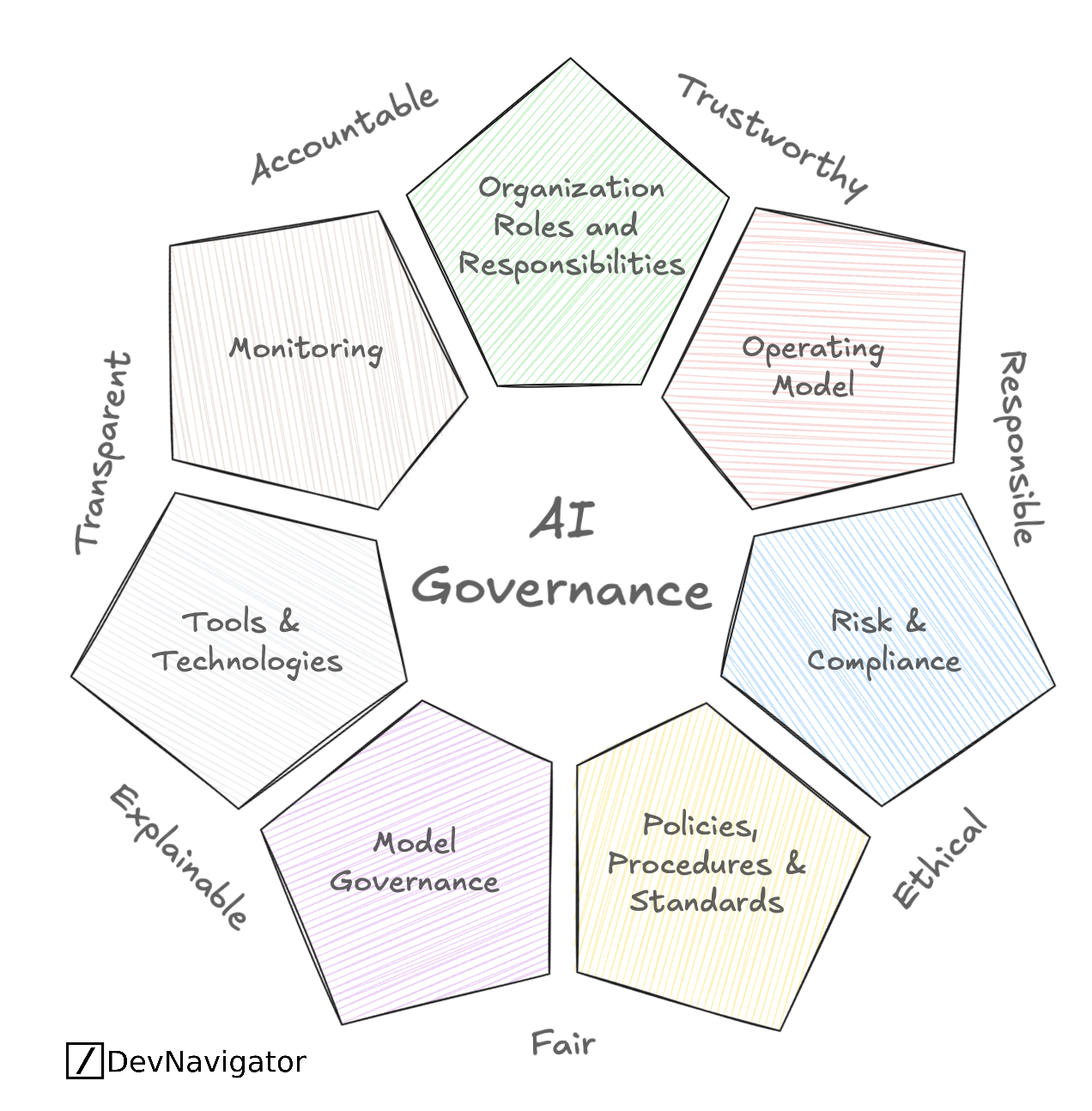 Key Principles of AI Governance - DevNavigator